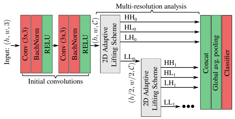 Deep Adaptive Wavelet Network | Shin Fujieda