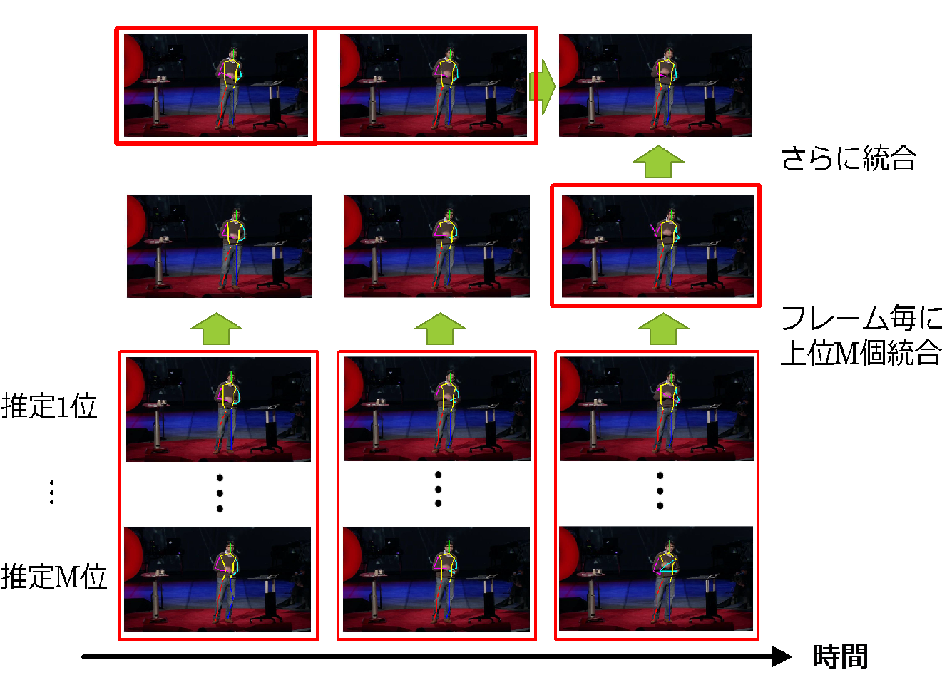 Efficient Human Pose Estimation In Video Using Fast Object Detection